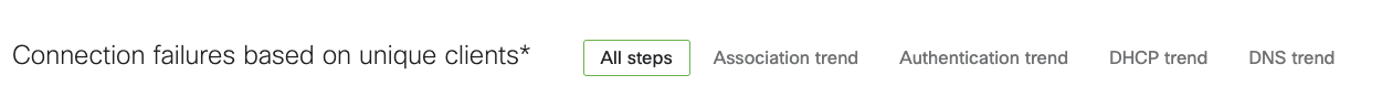 Meraki Health Overview Cisco Meraki Documentation