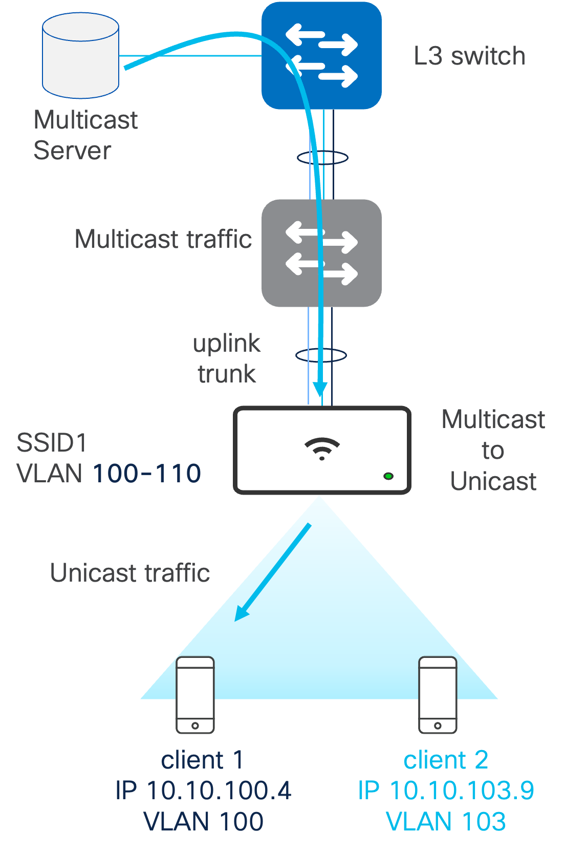 Meraki Wireless For Enterprise Best Practices Architecture Cisco