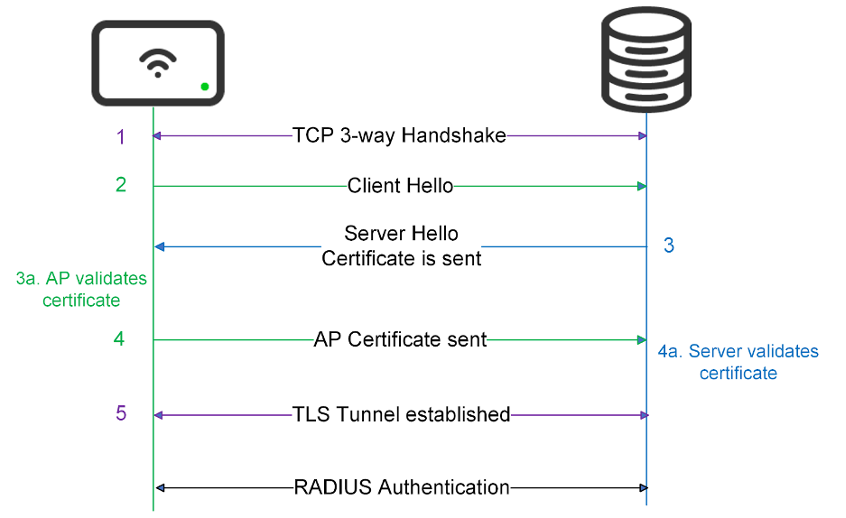 Meraki Wireless For Enterprise Security Cisco Meraki Documentation