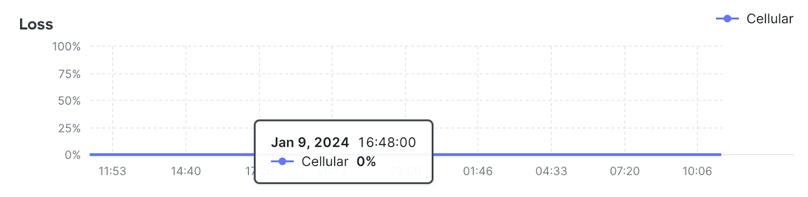 Uplink And Performance Tab Cisco Meraki Documentation