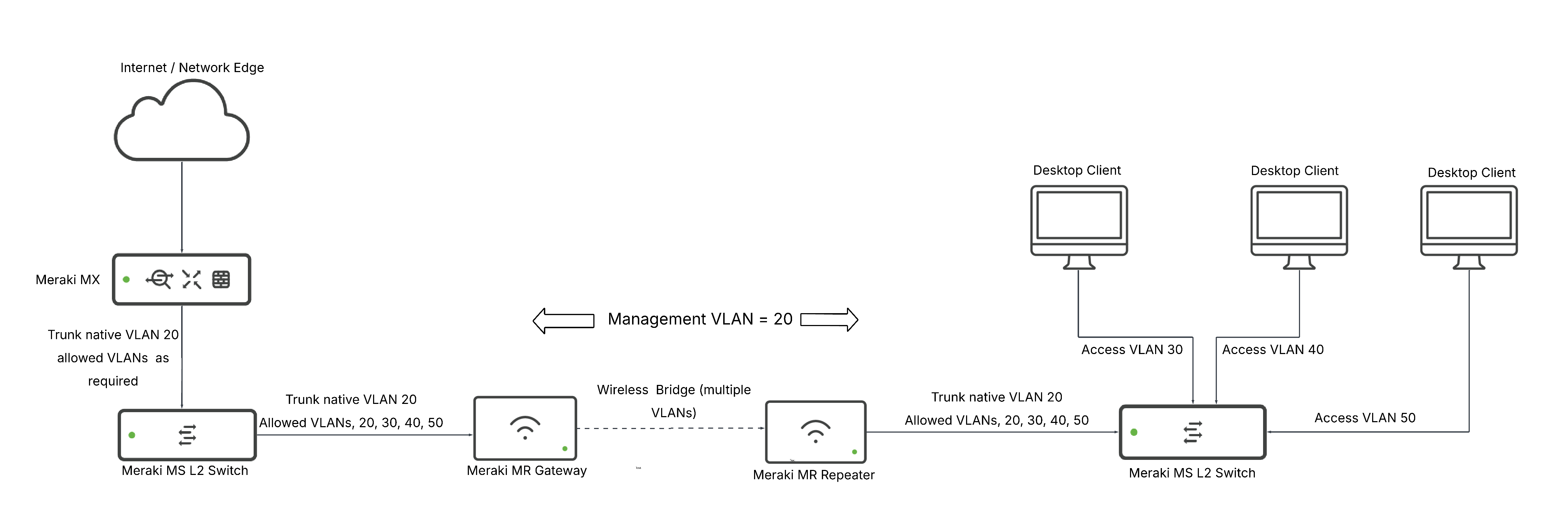 Extending the LAN with a Wireless Mesh Link - Cisco Meraki Documentation Extending the LAN with a Wireless Mesh Link - Cisco Meraki Documentation