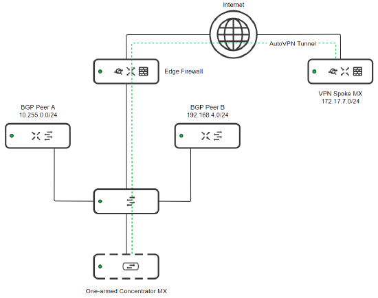 High Density Wi-Fi Deployments - Cisco Meraki