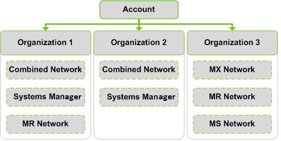 Meraki Dashboard Organizational Structure - Cisco Meraki Documentation Meraki Dashboard Organizational Structure - Cisco Meraki Documentation