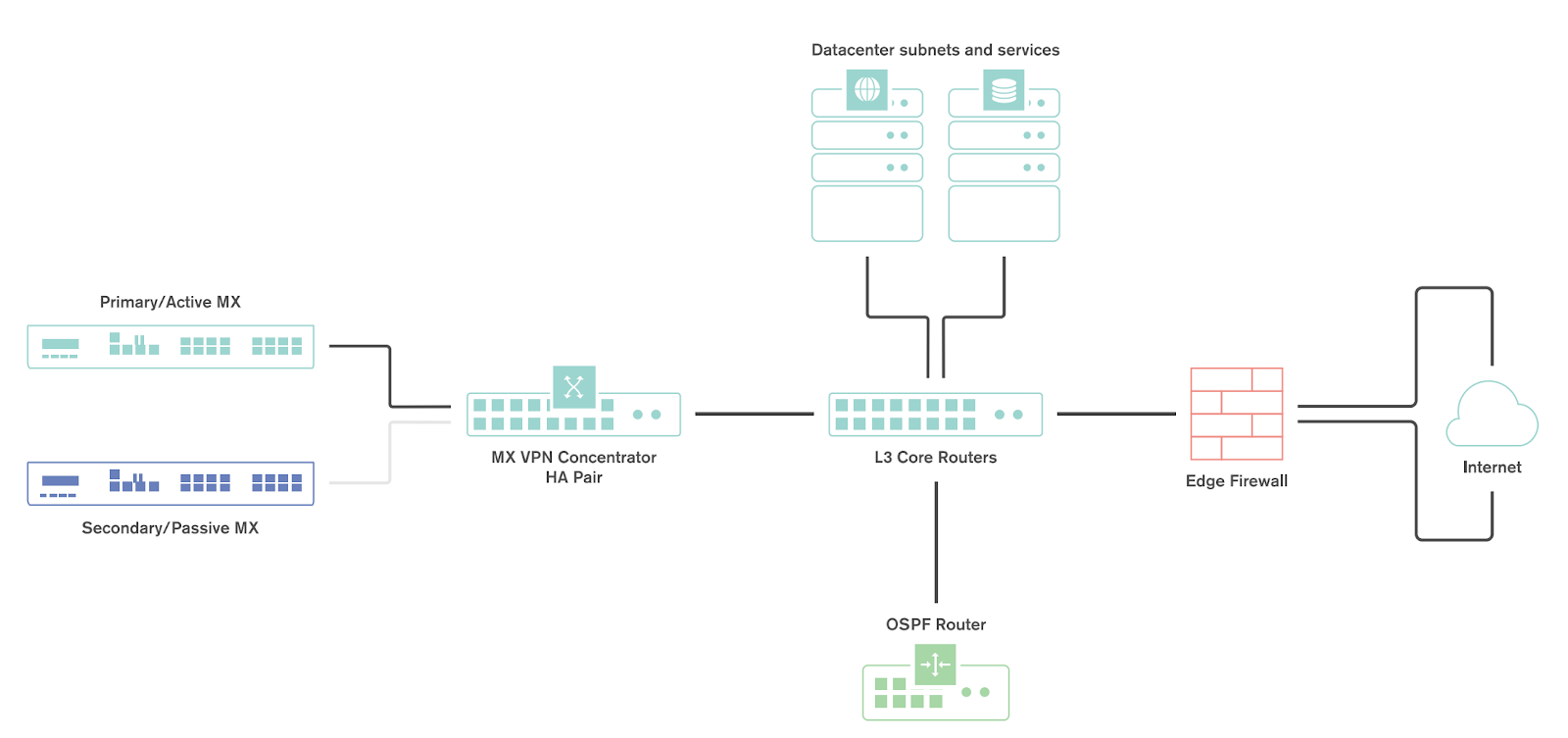 Meraki Auto VPN General Best Practices - Cisco Meraki Documentation Meraki Auto VPN General Best Practices - Cisco Meraki Documentation