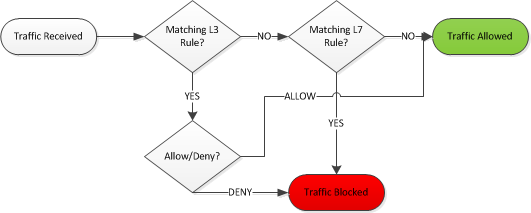 Layer 3 And 7 Firewall Processing Order Cisco Meraki Documentation