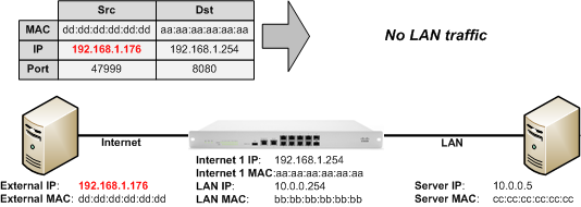 Troubleshooting Port Forwarding and NAT Rules - Cisco Meraki Documentation Troubleshooting Port Forwarding and NAT Rules - Cisco Meraki Documentation